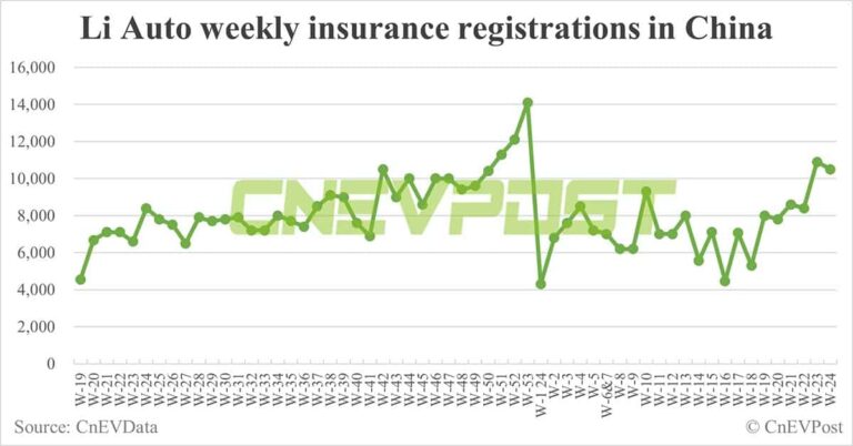 China EV insurance registrations for week ending Jun 16: Nio 3,400 ...