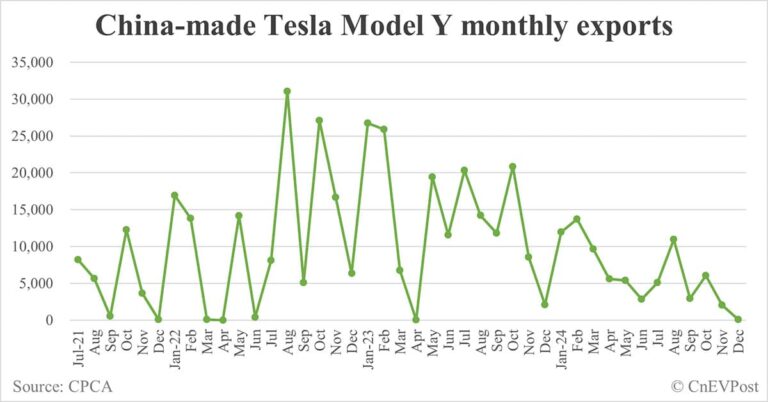 Model Y sells 480,309 units in China in 2024, 26.84% of Tesla's global ...