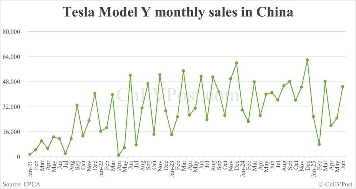 Tesla Model Y sales in China rise 9% year-on-year in Jun, ending 2 ...