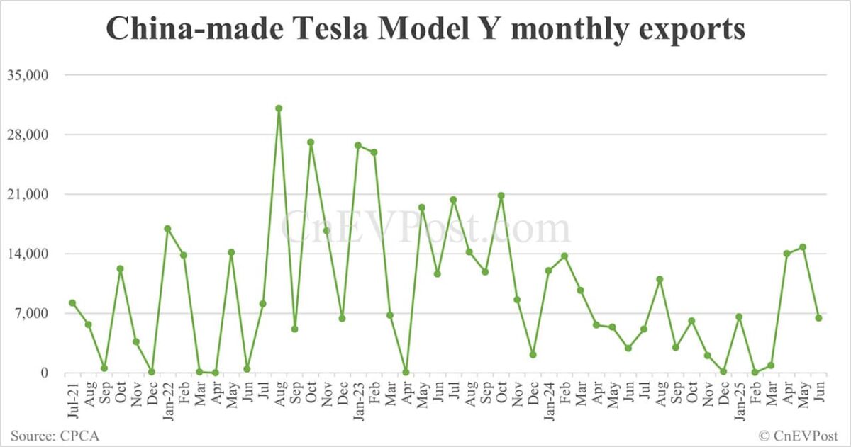Tesla Model Y sales in China rise 9% year-on-year in Jun, ending 2 ...