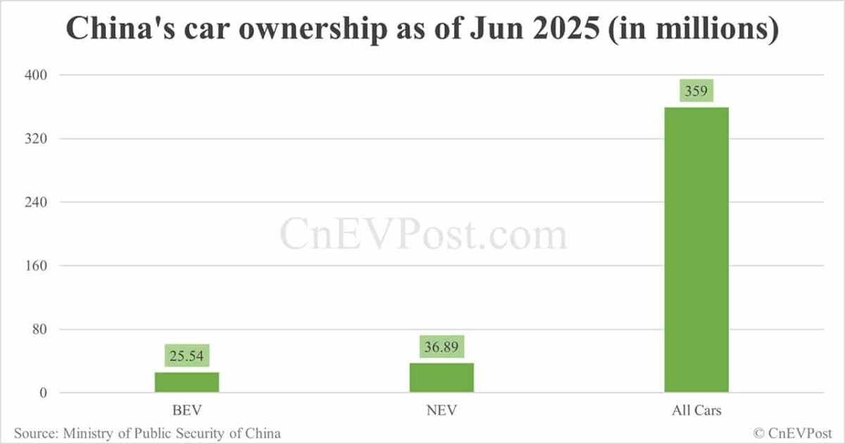 China NEV ownership reaches 36.89 million with BEV share declining ...