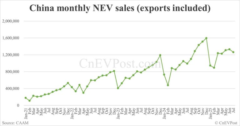 China NEV sales up 27% year-on-year to 1.26 million in Jul, CAAM data ...