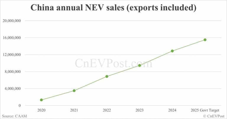 China's cumulative NEV sales have surpassed 40 million units - CnEVPost
