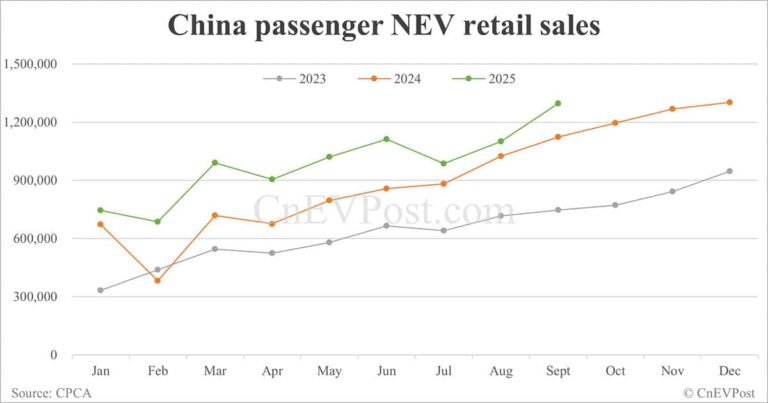 China NEV retail rises to second-highest on record in Sept as BEVs hit ...