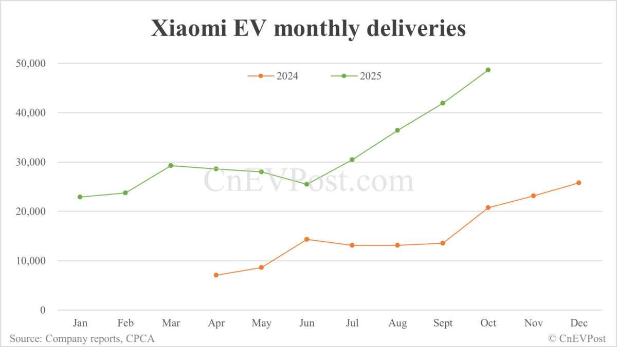 Xiaomi EV delivers 48,654 cars in Oct, with YU7 SUV contributing 69% ...