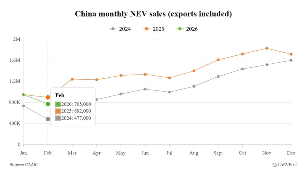 China Feb NEV sales see 1st decline since Mar 2024, while exports ...