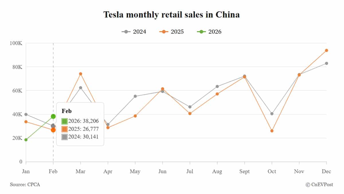 Tesla's China sales rebound in Feb as market share hits nearly 2-year ...
