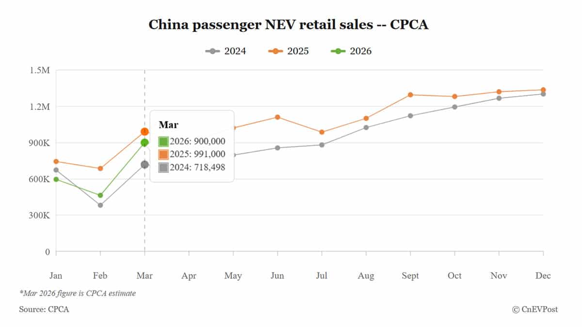 China's Mar NEV retail sales set to rebound to 900,000 units, CPCA says ...