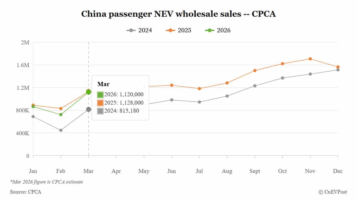 China Mar NEV wholesale sales rebound 55% from Feb, CPCA estimates show ...