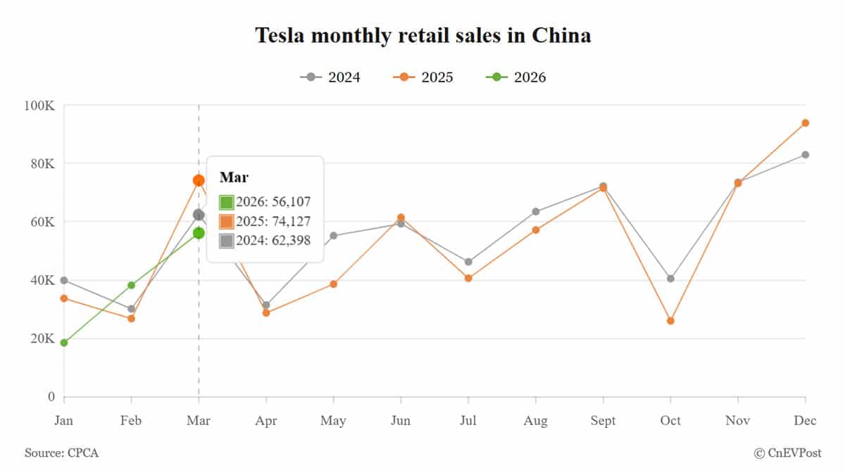 Tesla Mar retail sales in China reach 56,107 units amid broader market ...