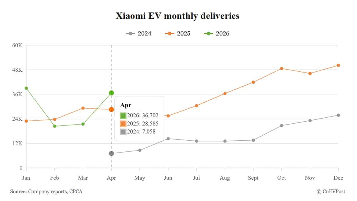 Xiaomi EV delivers 36,702 cars in April, SU7 contributes 73% - CnEVPost